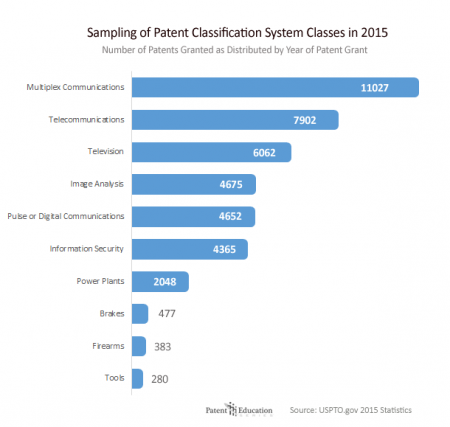 2015 Patent Statistics: An In-Depth Look in Charts and Graphs - Patent ...