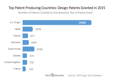 2015 Patent Statistics: An In-Depth Look in Charts and Graphs - Patent ...