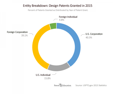 2015 Patent Statistics: An In-Depth Look in Charts and Graphs - Patent ...