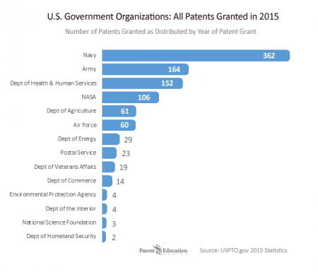 2015 Patent Statistics: An In-Depth Look in Charts and Graphs - Patent ...