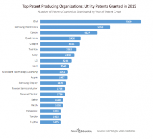 2015 Patent Statistics: An In-Depth Look in Charts and Graphs - Patent ...