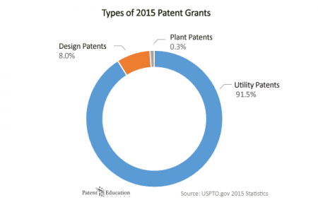 2015 Patent Statistics: An In-Depth Look in Charts and Graphs - Patent ...
