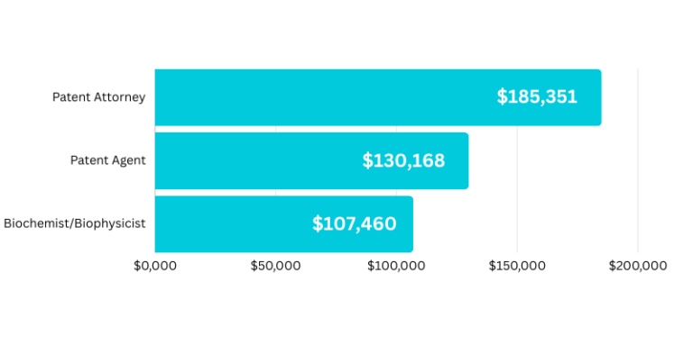 Biochemists and Biophysicists Salaries - Patent Education Series