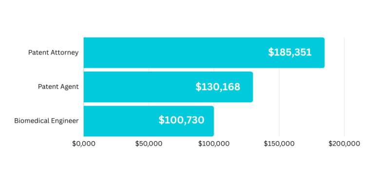 Bioengineer and Biomedical Engineer Salaries - Patent Education Series